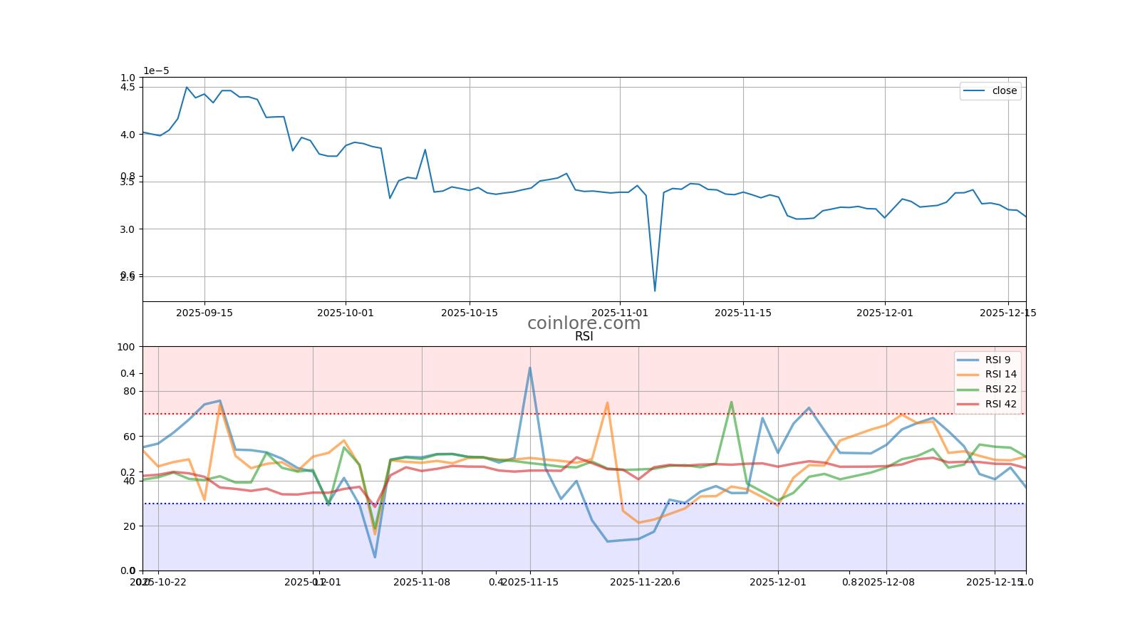 Hurify RSI indicator