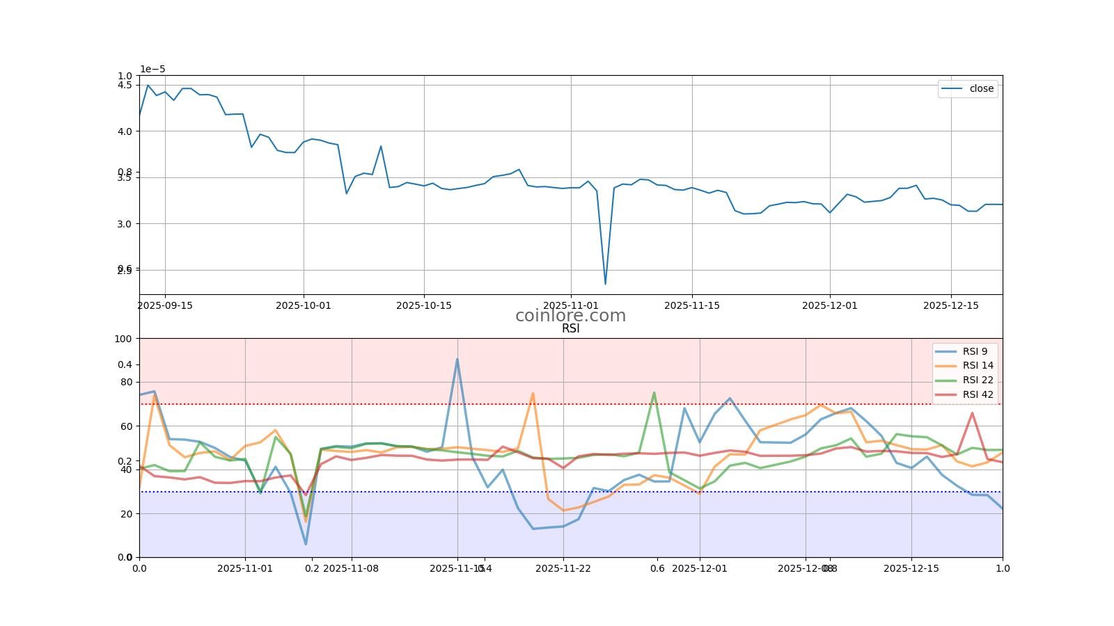 Hurify RSI indicator