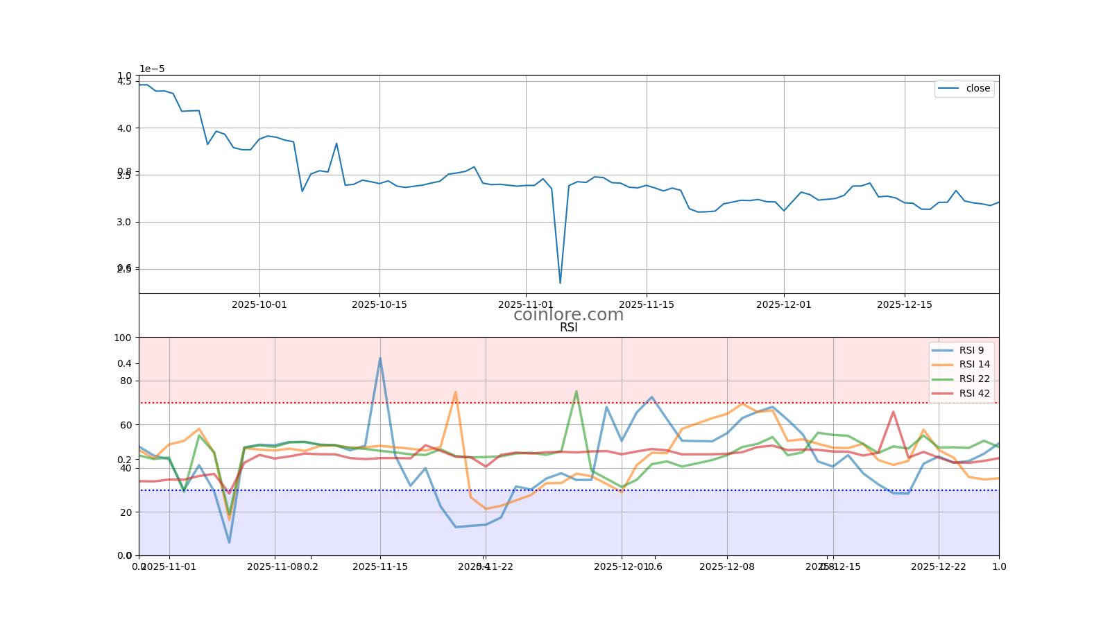 Hurify RSI indicator