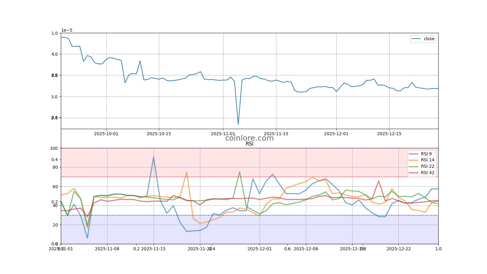 Hurify RSI indicator