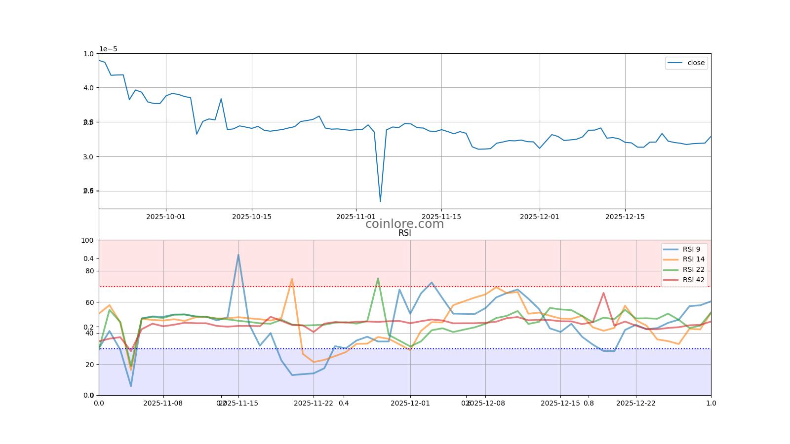 Hurify RSI indicator