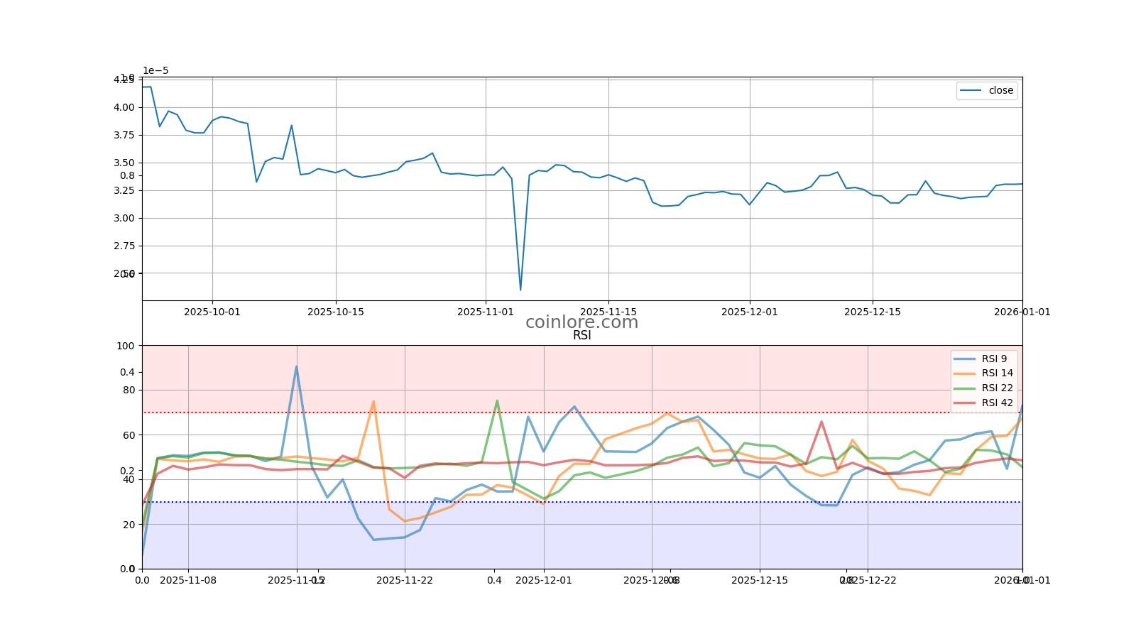 Hurify RSI indicator