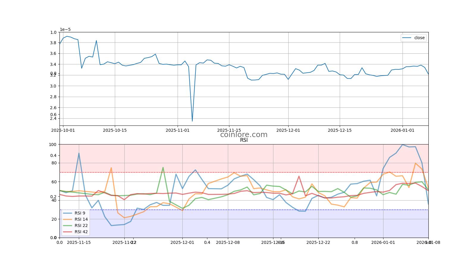 Hurify RSI indicator
