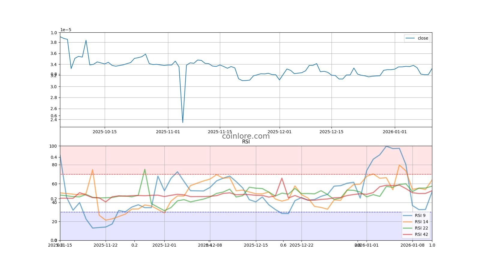 Hurify RSI indicator