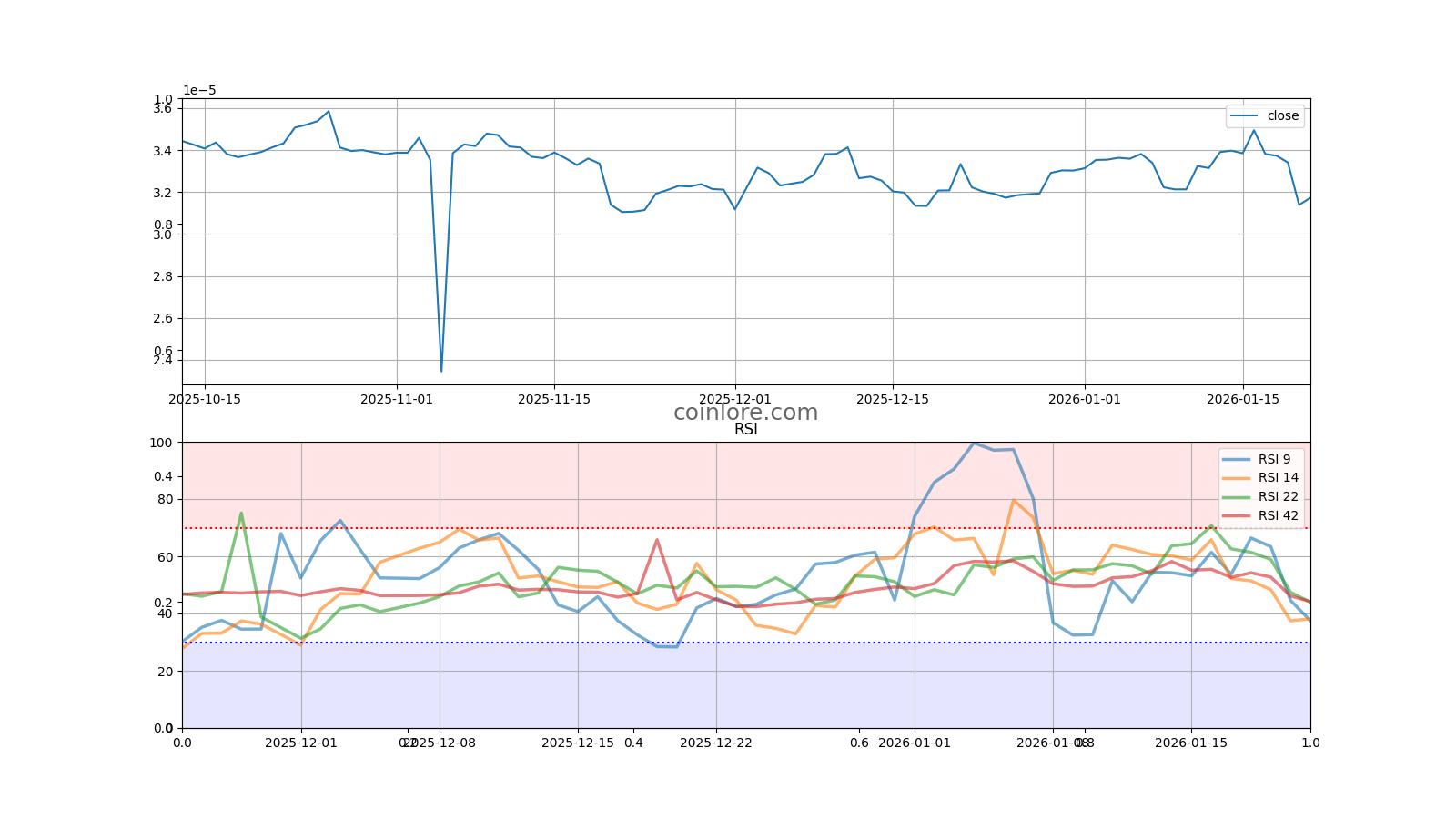 Hurify RSI indicator