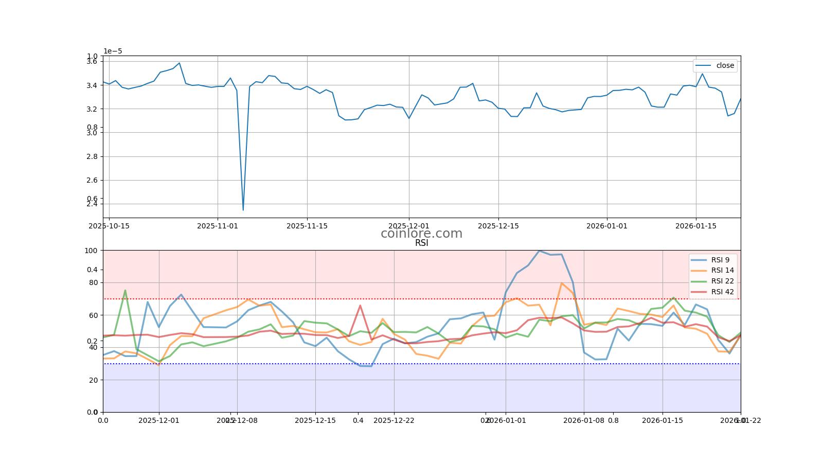 Hurify RSI indicator