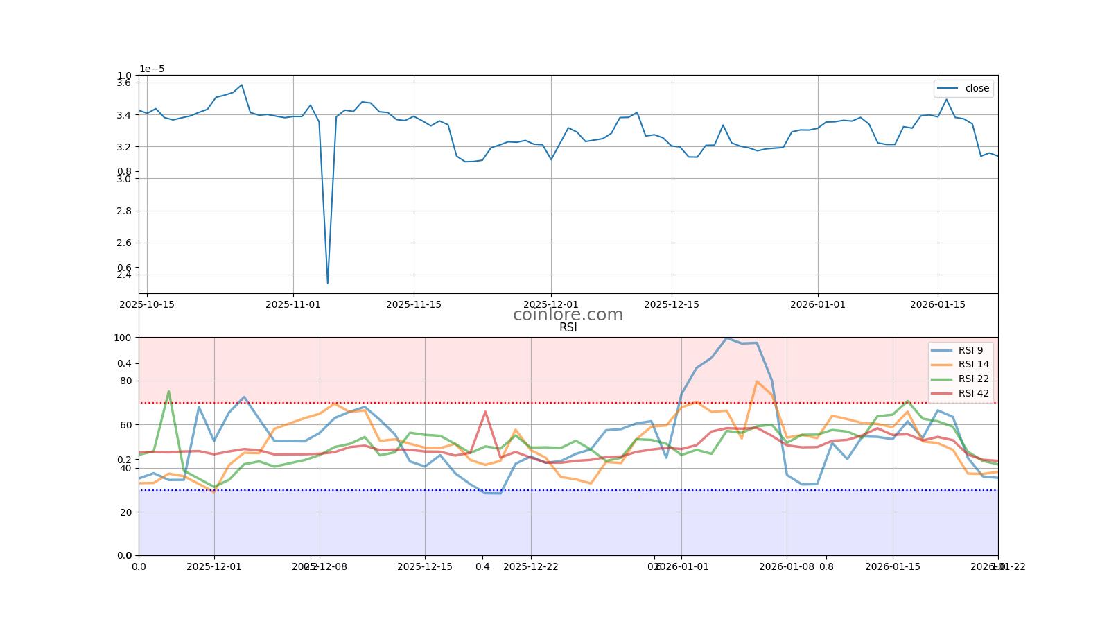 Hurify RSI indicator