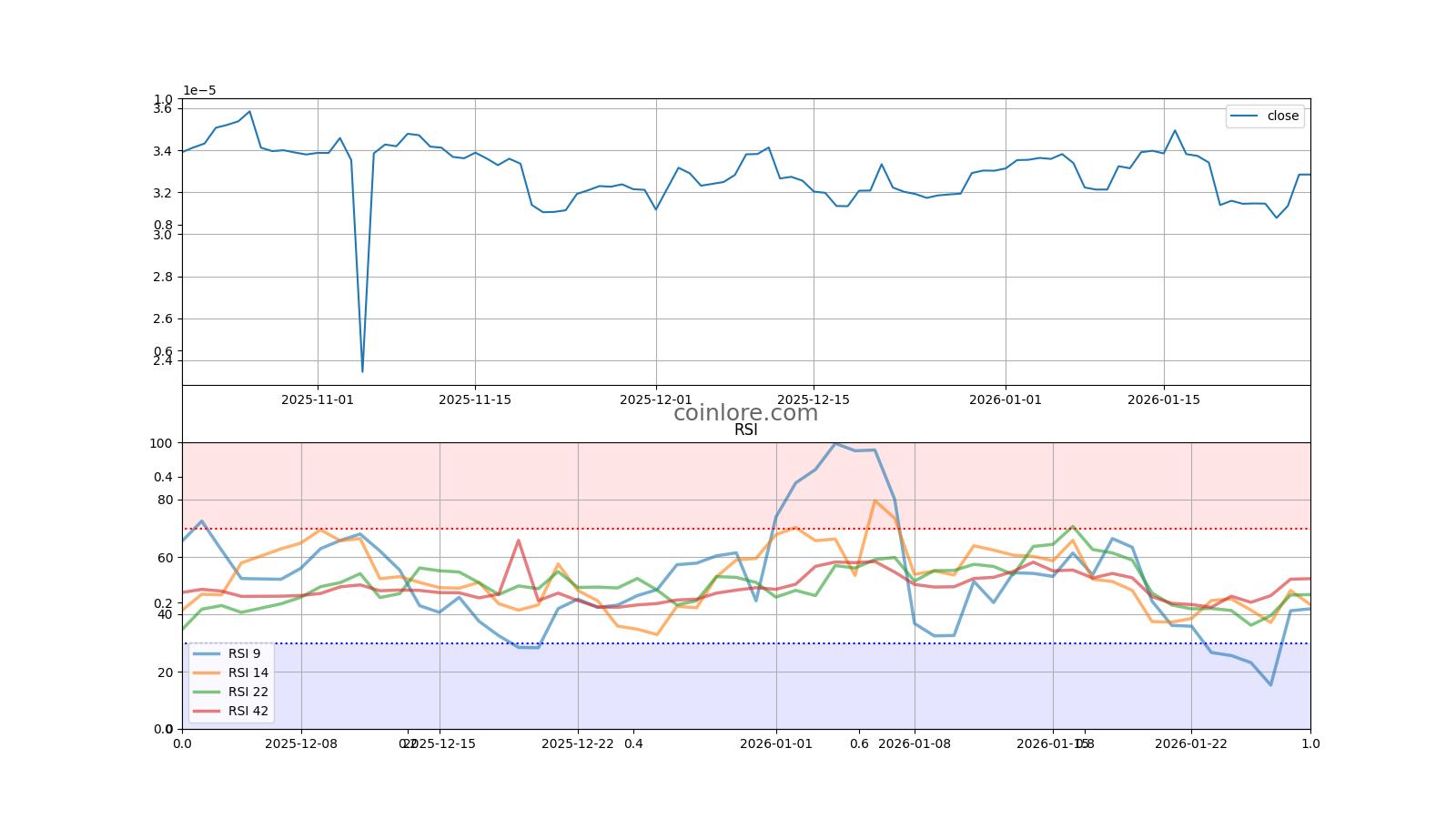 Hurify RSI indicator
