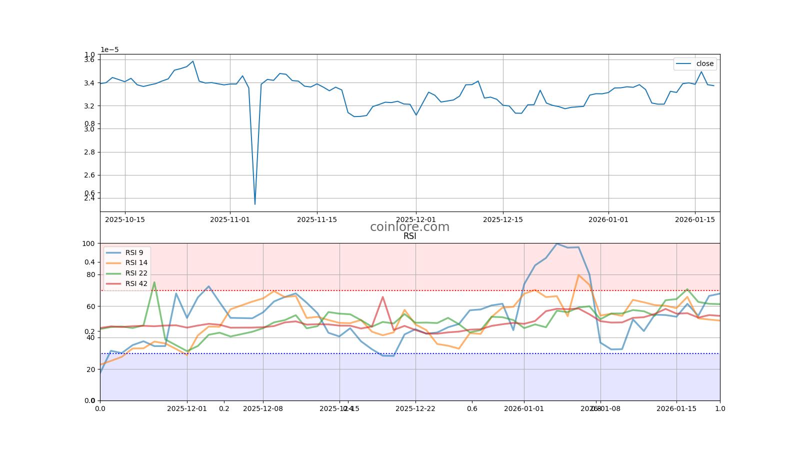 Hurify RSI indicator