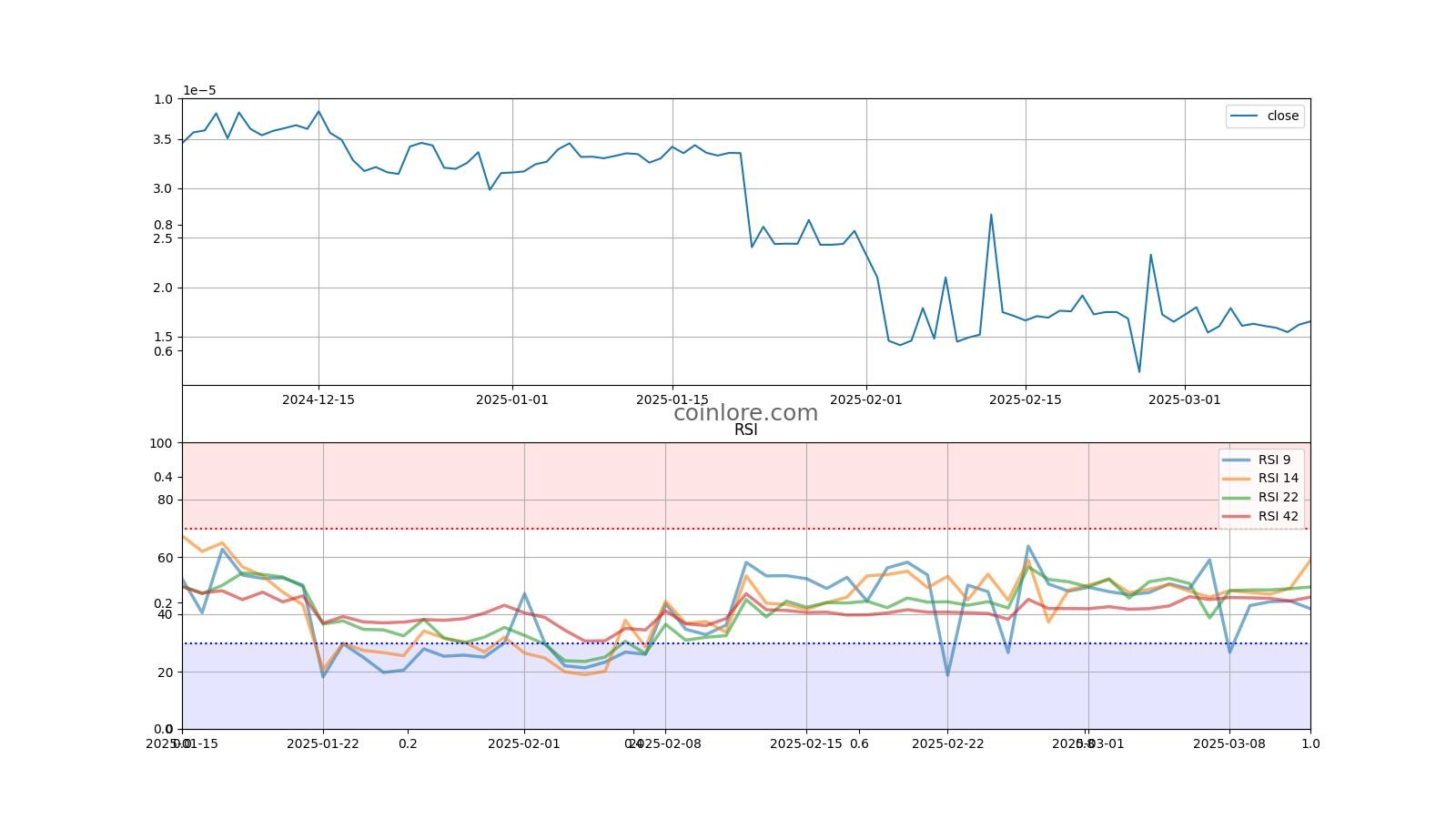 Hurify RSI indicator