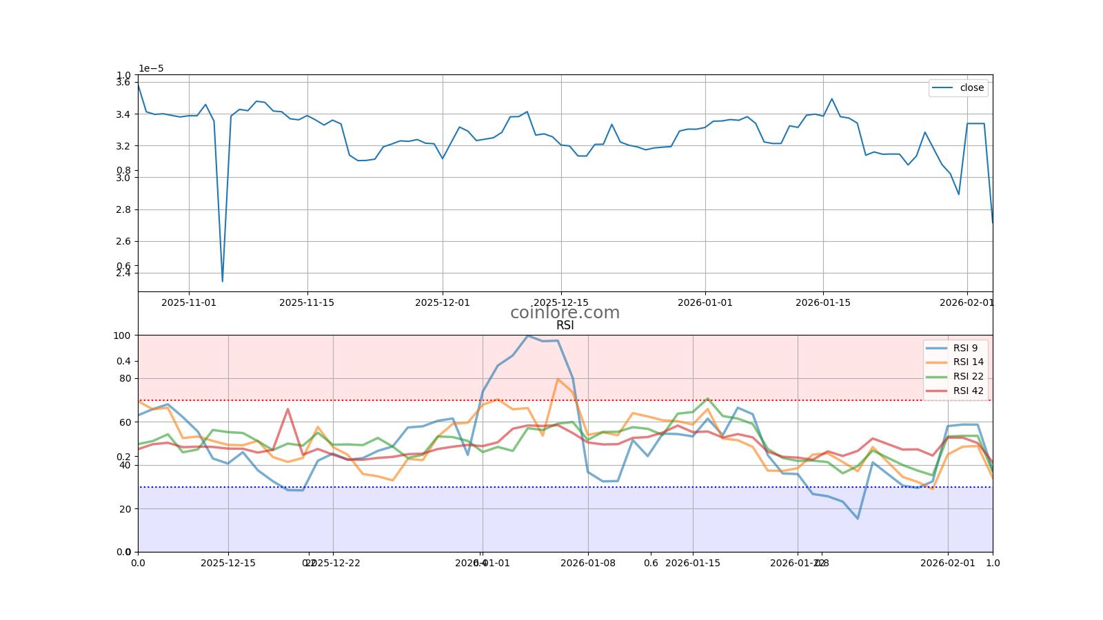 Hurify RSI indicator