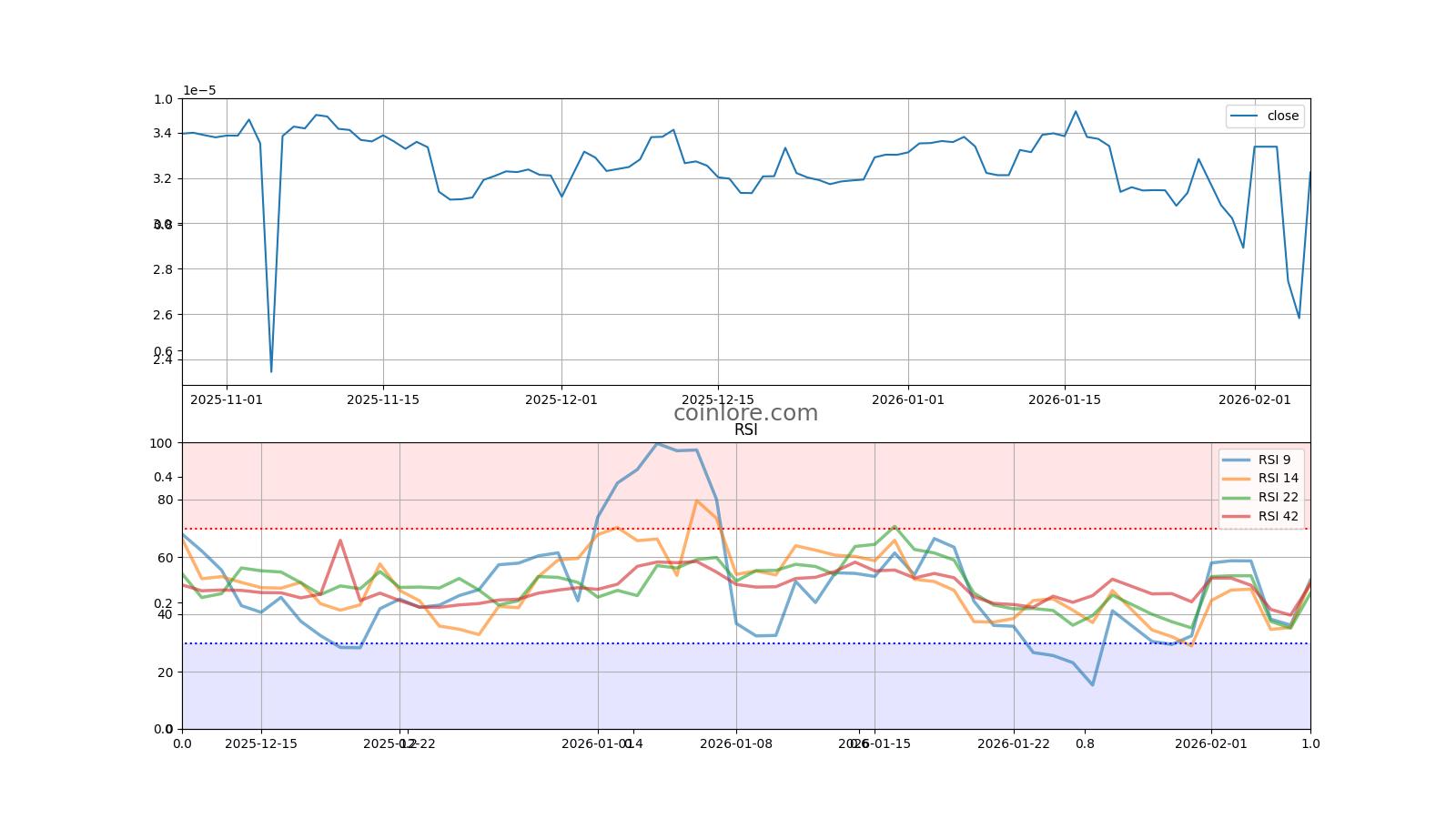 Hurify RSI indicator