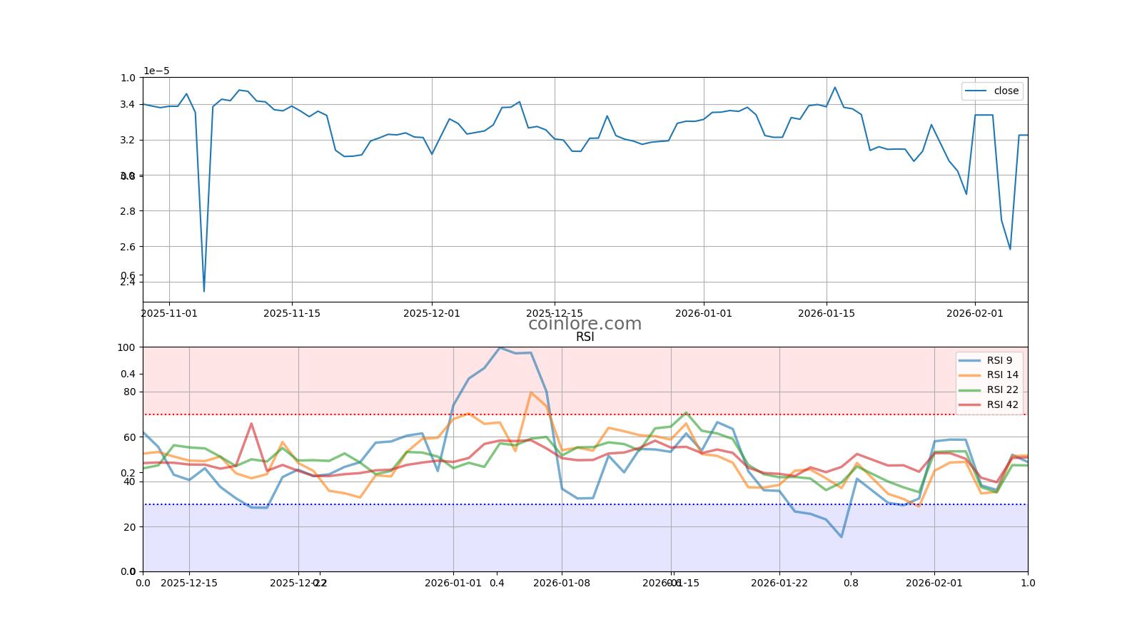 Hurify RSI indicator