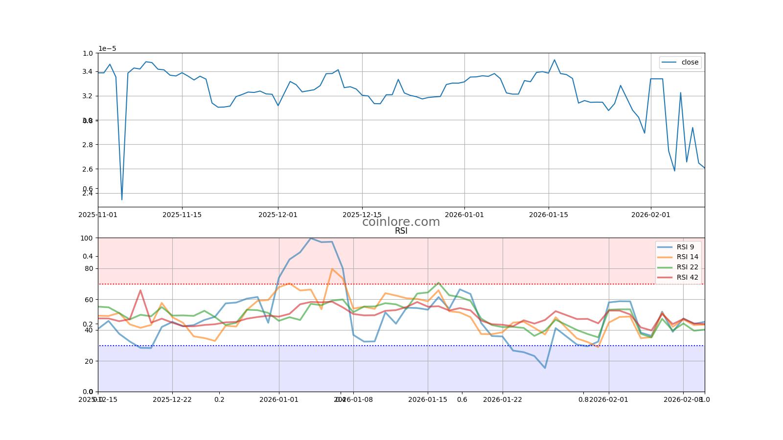 Hurify RSI indicator