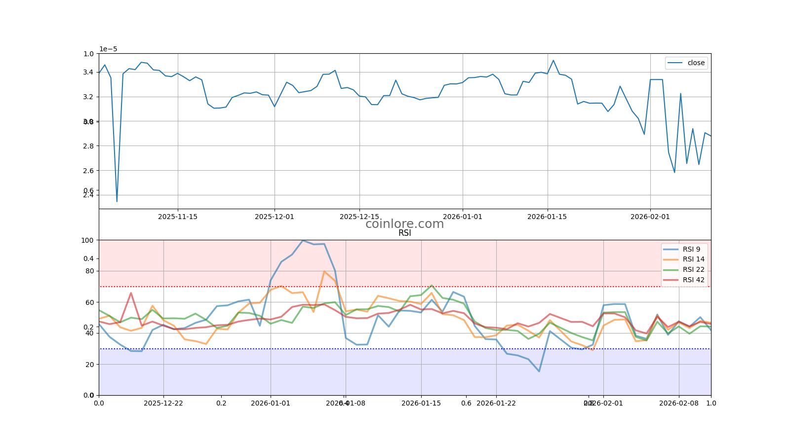 Hurify RSI indicator
