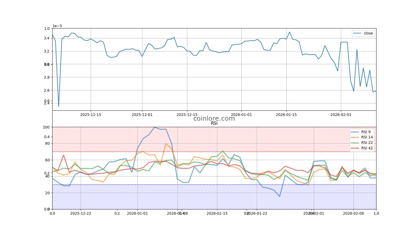 Hurify RSI indicator