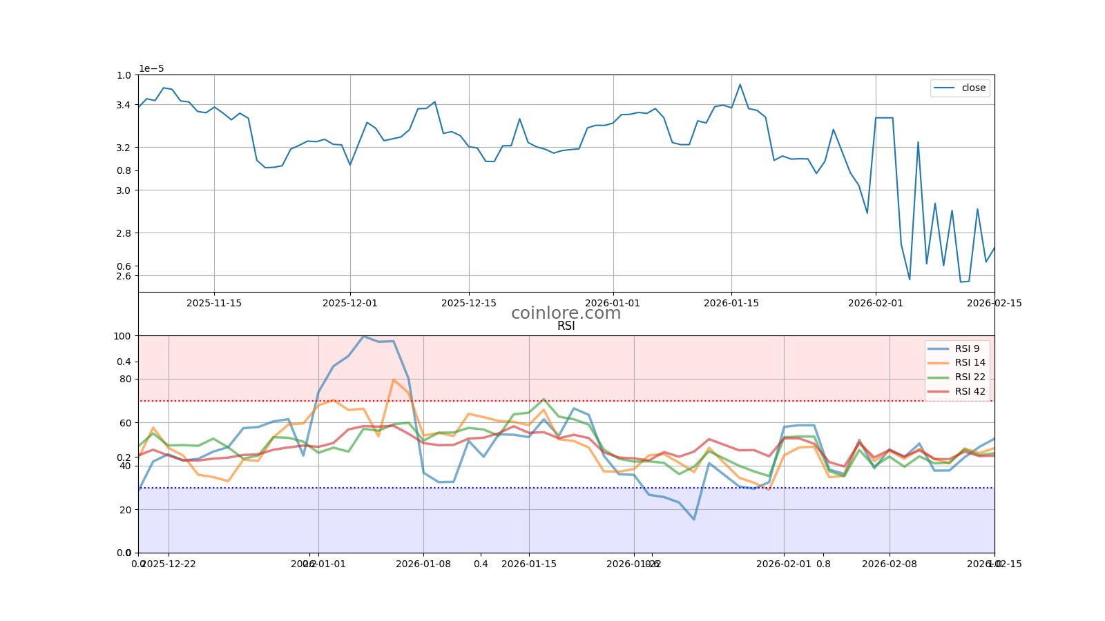 Hurify RSI indicator