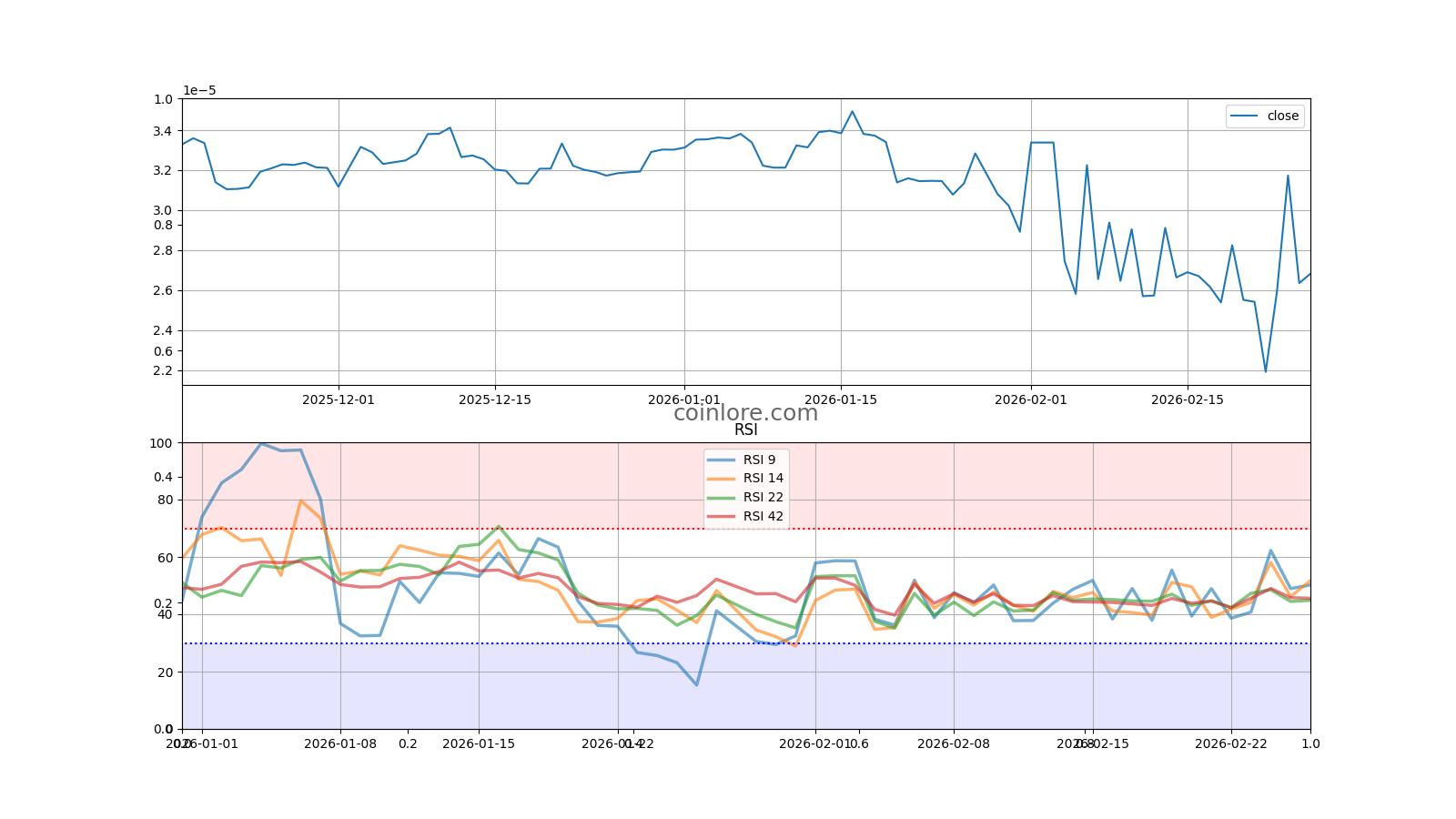 Hurify RSI indicator