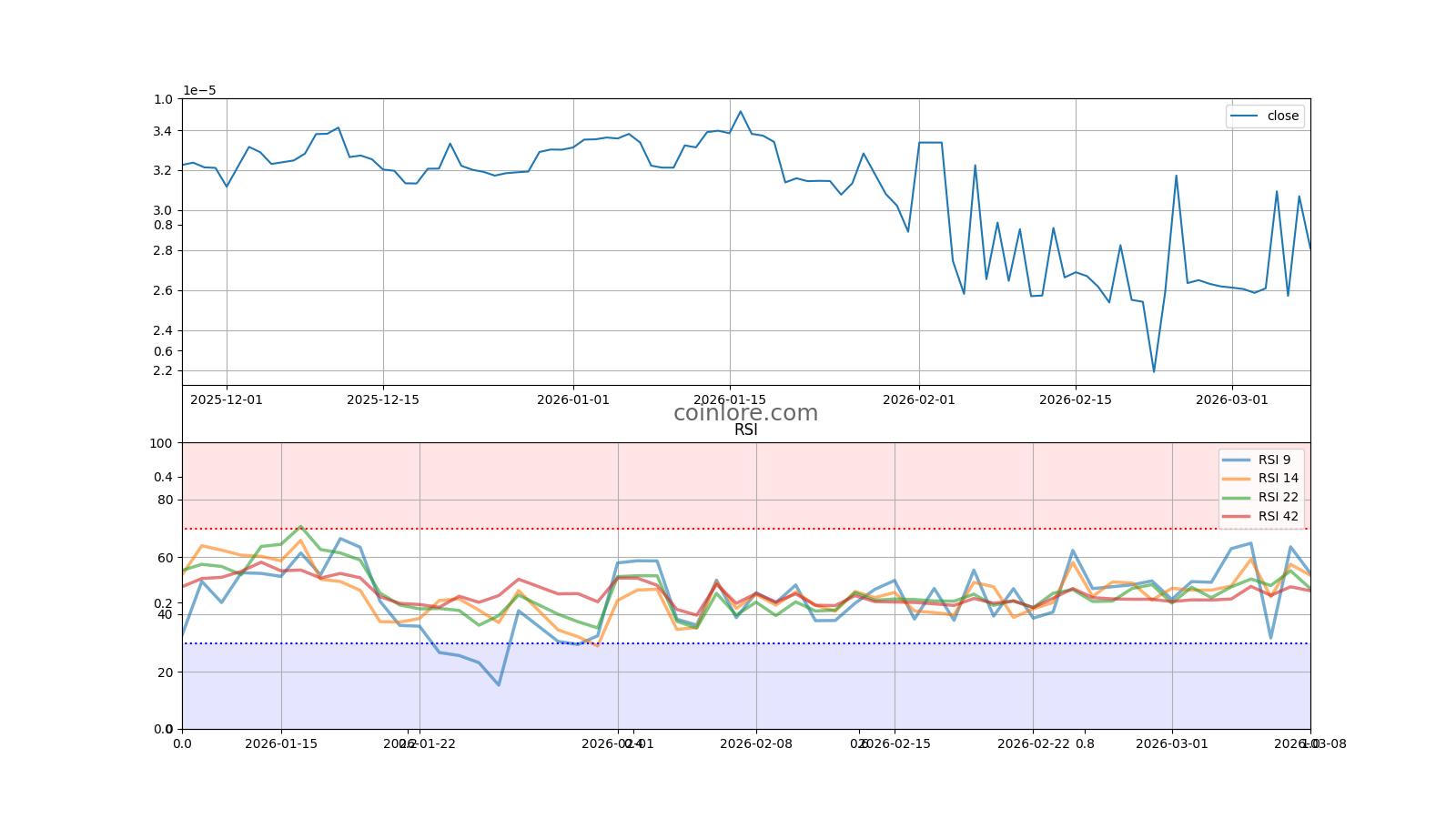 Hurify RSI indicator