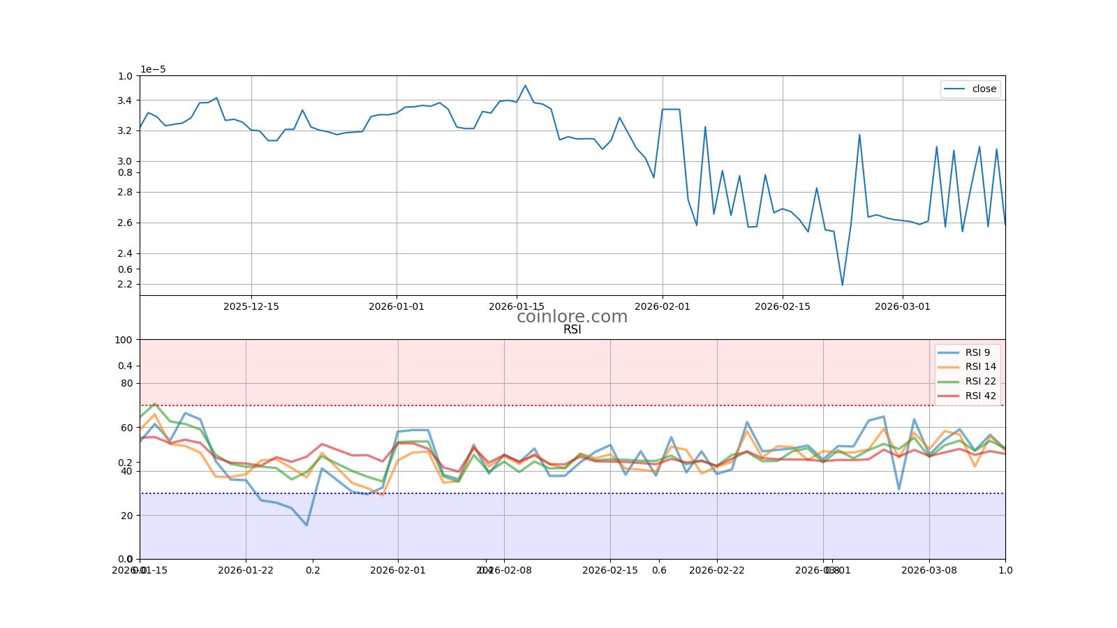 Hurify RSI indicator