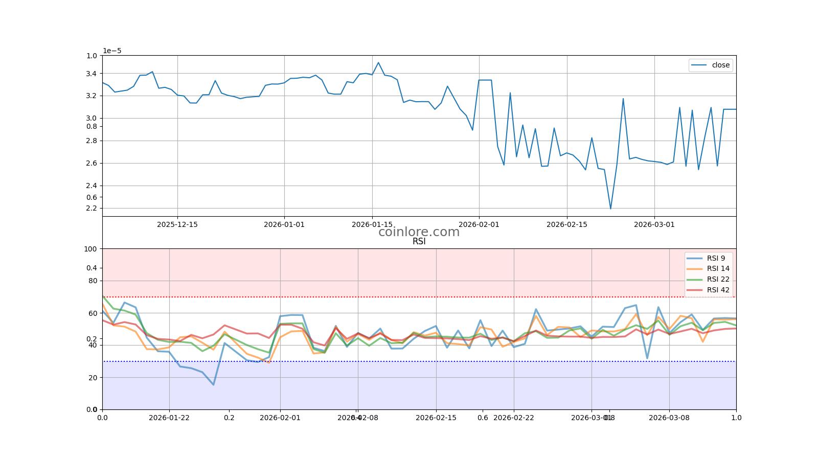 Hurify RSI indicator