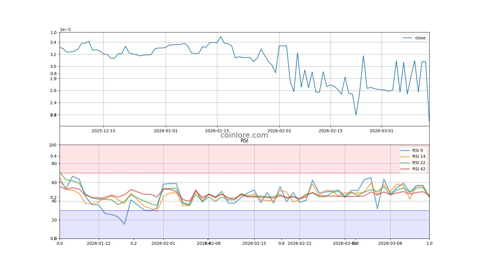 Hurify RSI indicator