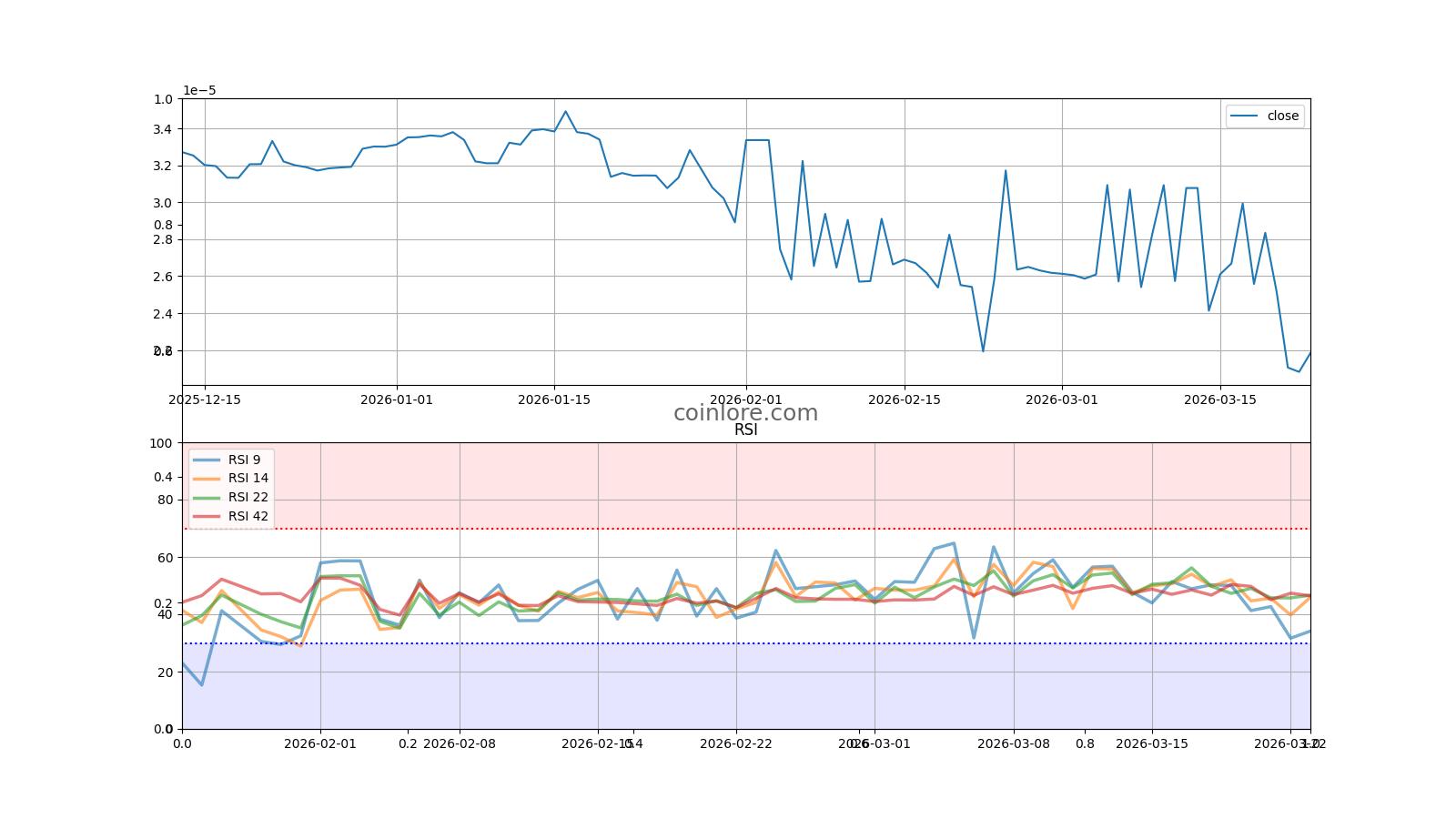 Hurify RSI indicator
