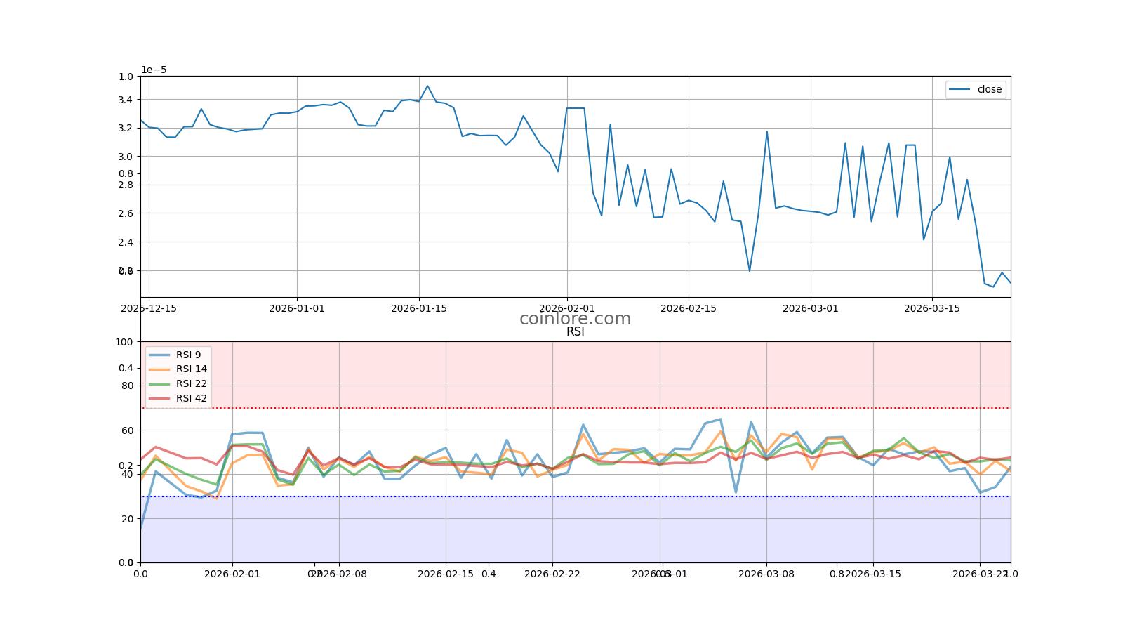 Hurify RSI indicator