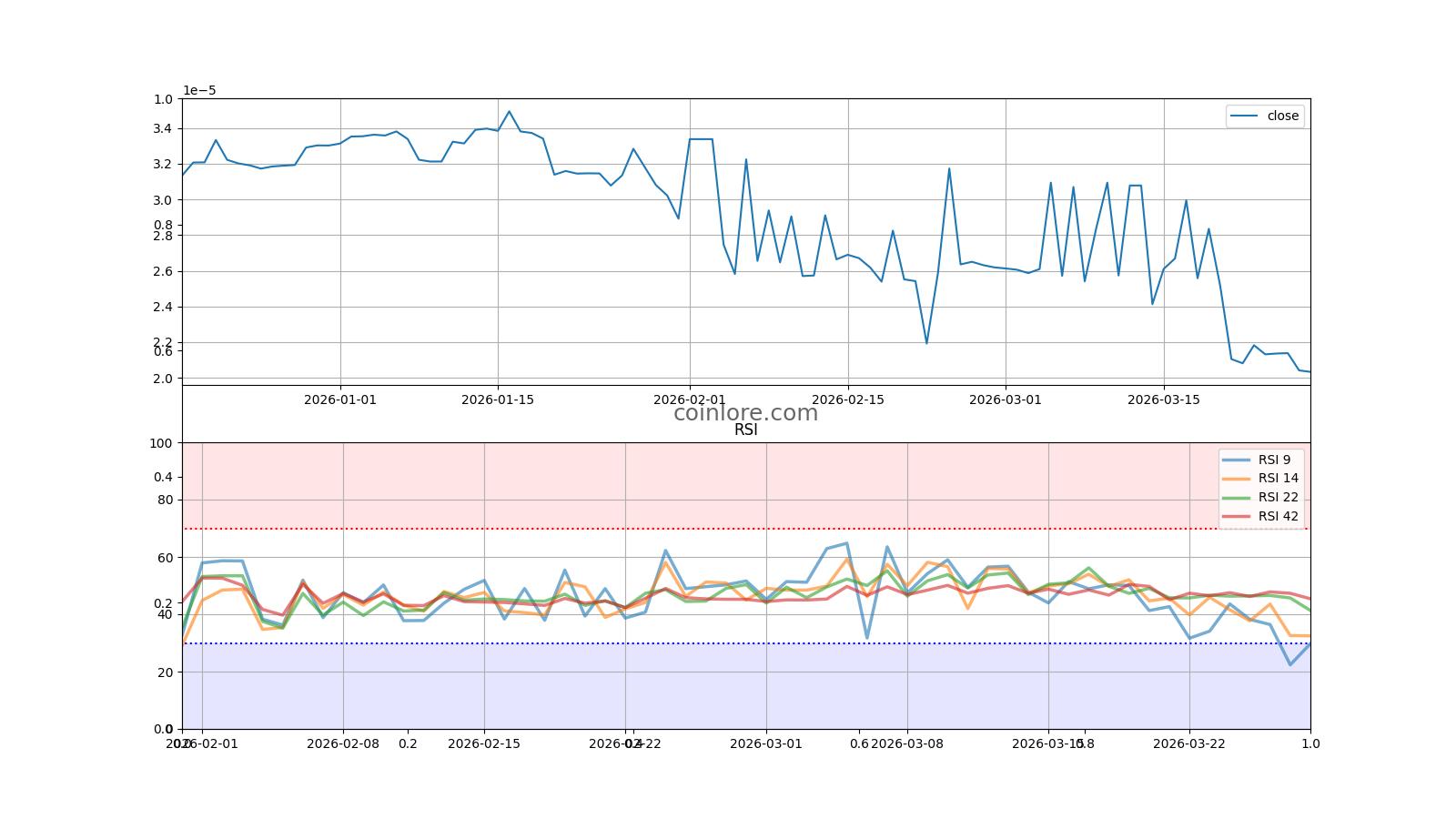Hurify RSI indicator