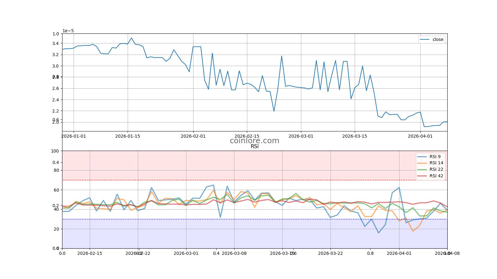 Hurify RSI indicator