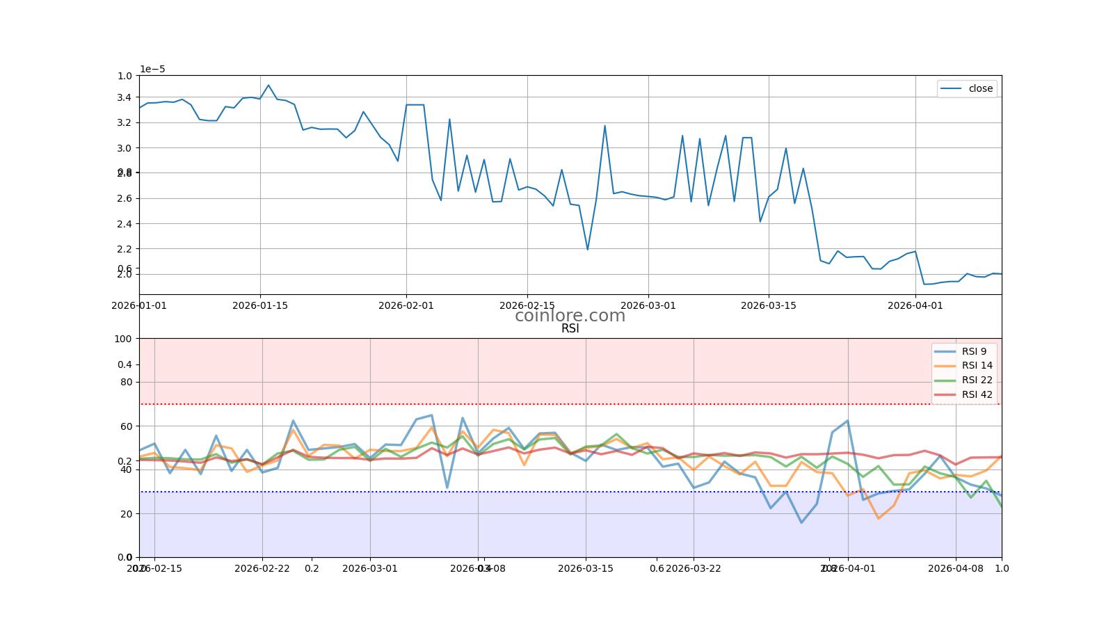 Hurify RSI indicator