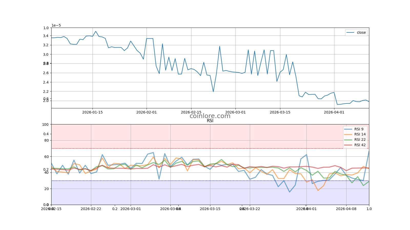 Hurify RSI indicator
