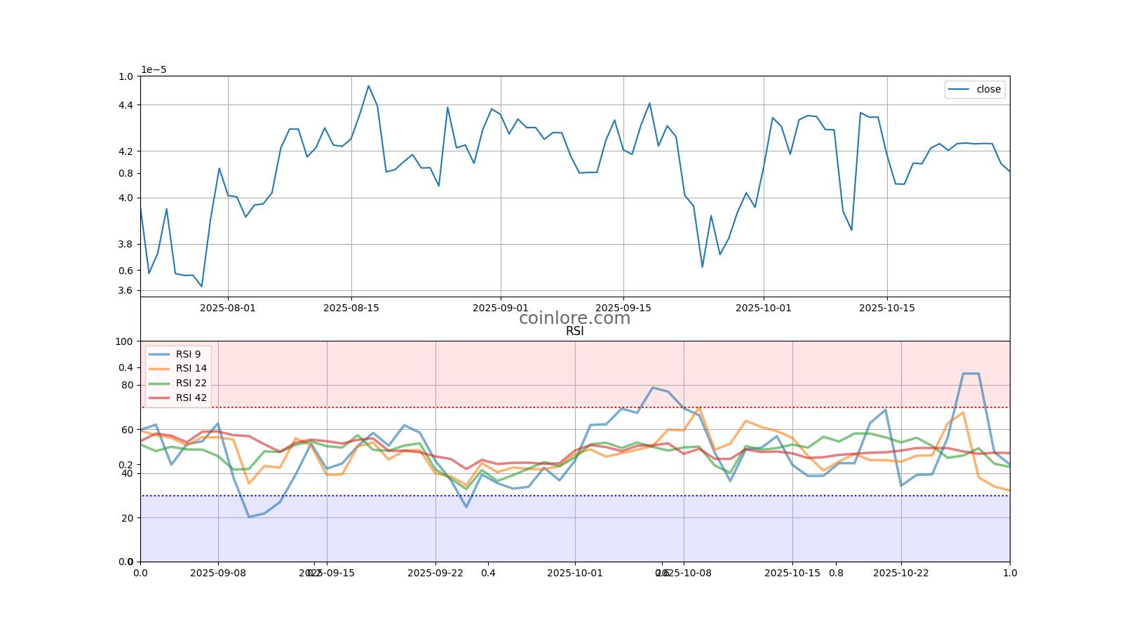 HurricaneSwap Token RSI indicator