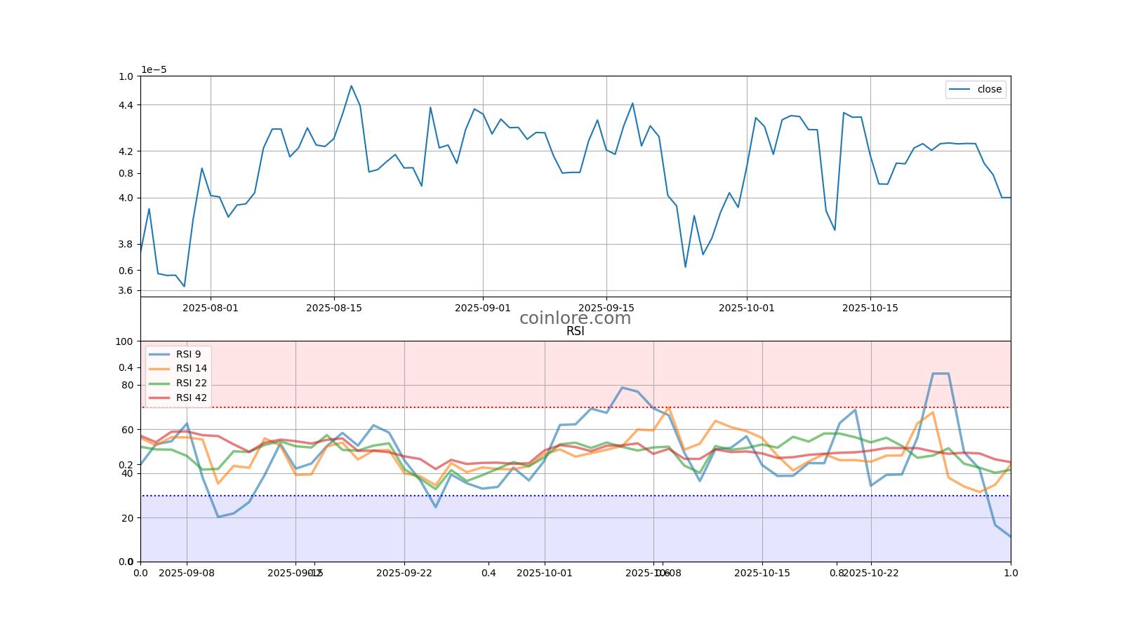 HurricaneSwap Token RSI indicator