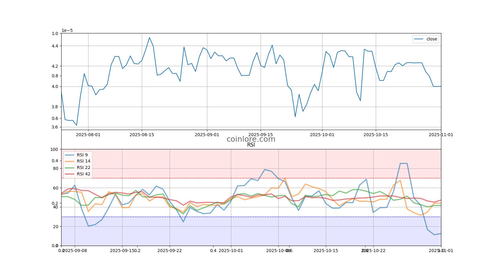HurricaneSwap Token RSI indicator