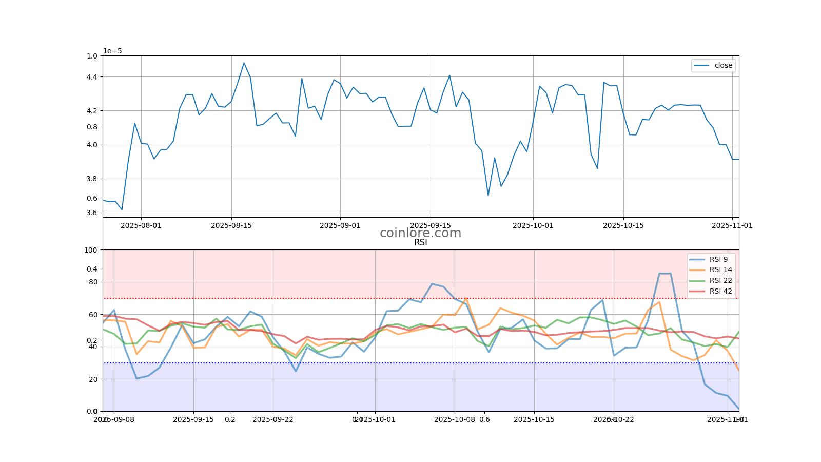 HurricaneSwap Token RSI indicator