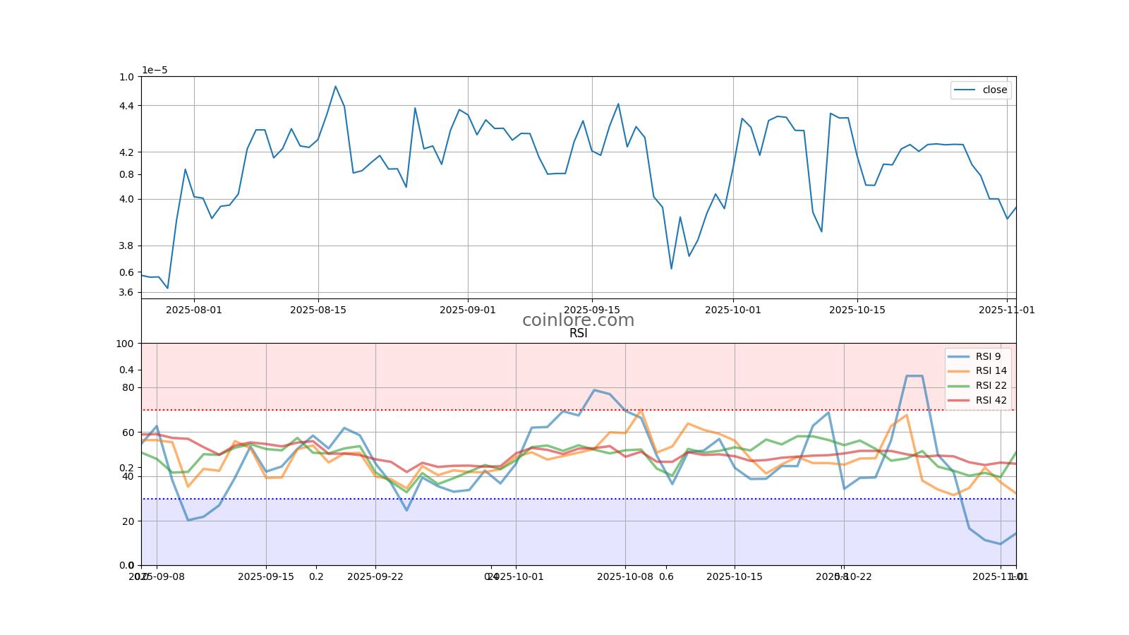 HurricaneSwap Token RSI indicator
