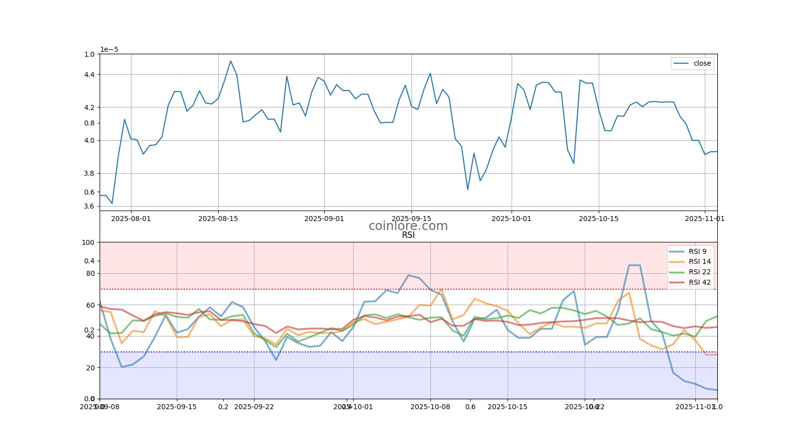 HurricaneSwap Token RSI indicator