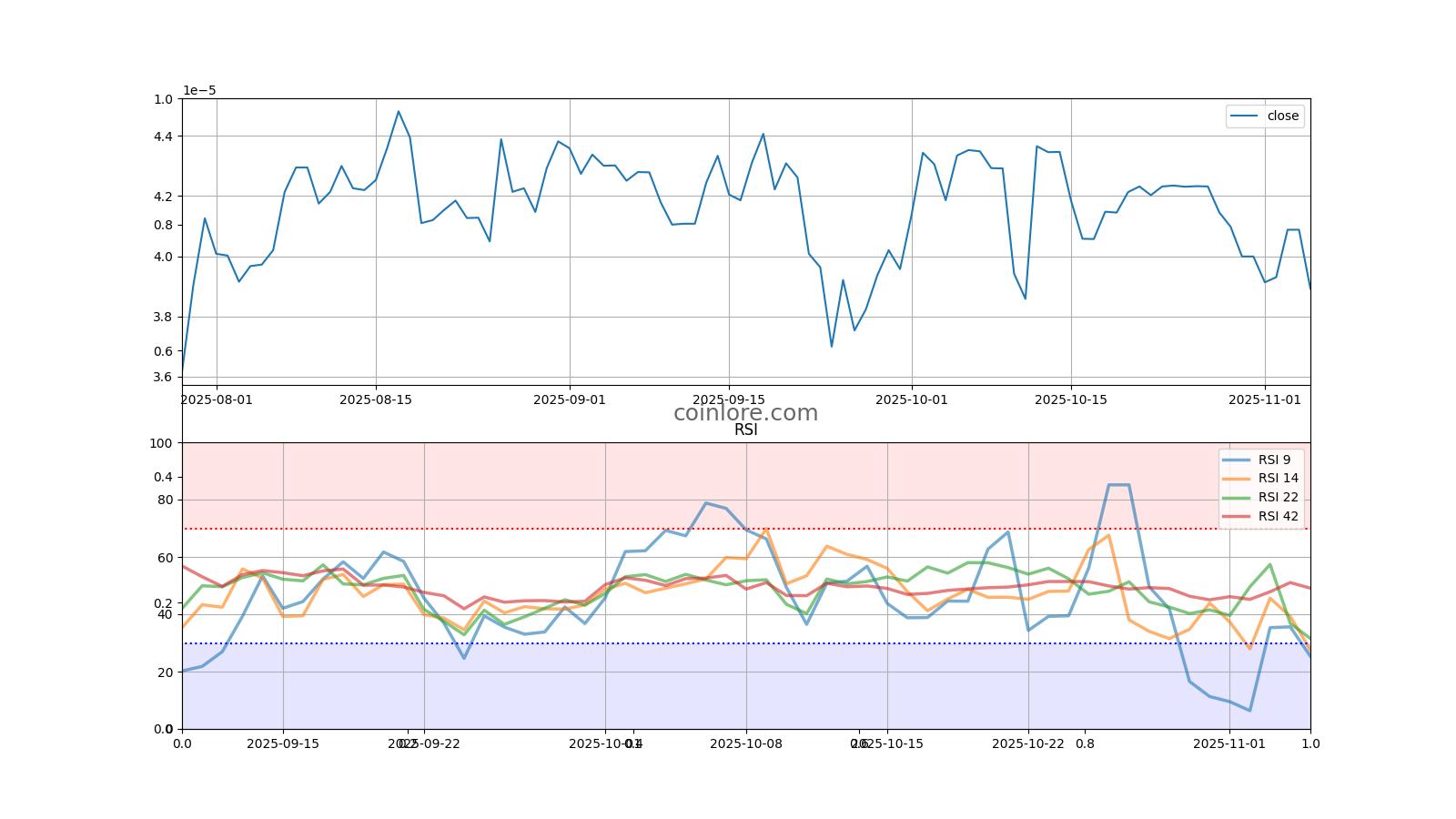 HurricaneSwap Token RSI indicator