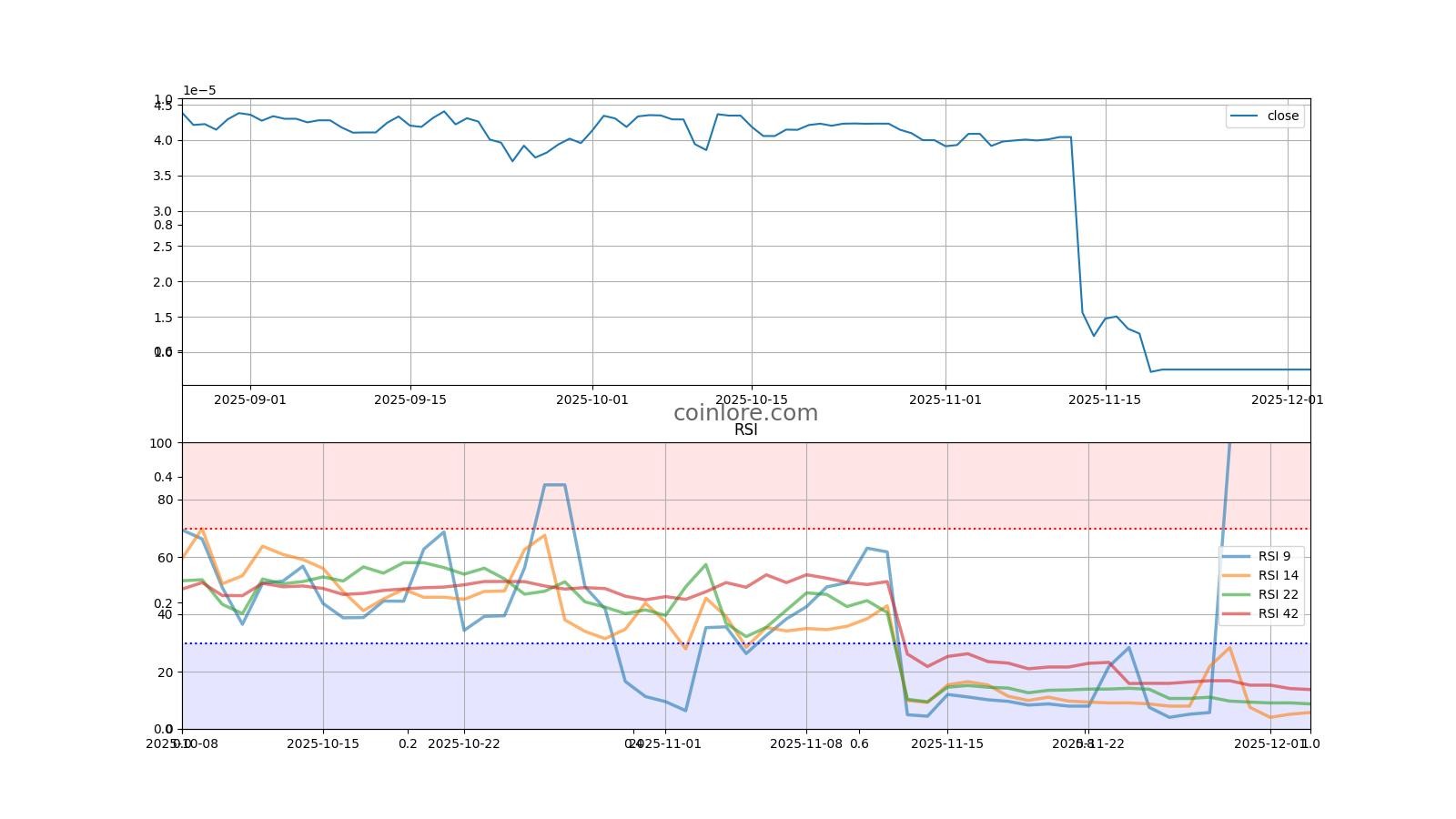 HurricaneSwap Token RSI indicator