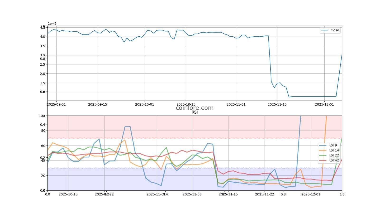 HurricaneSwap Token RSI indicator