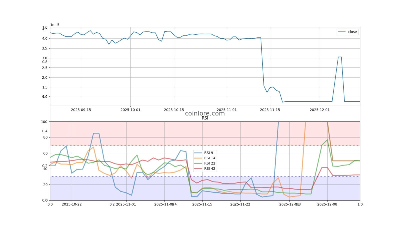 HurricaneSwap Token RSI indicator