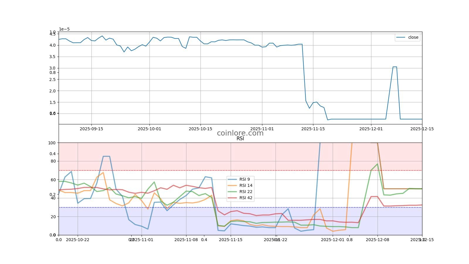 HurricaneSwap Token RSI indicator
