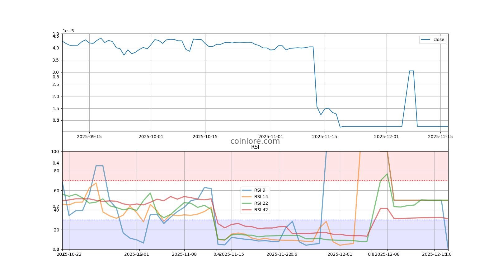 HurricaneSwap Token RSI indicator