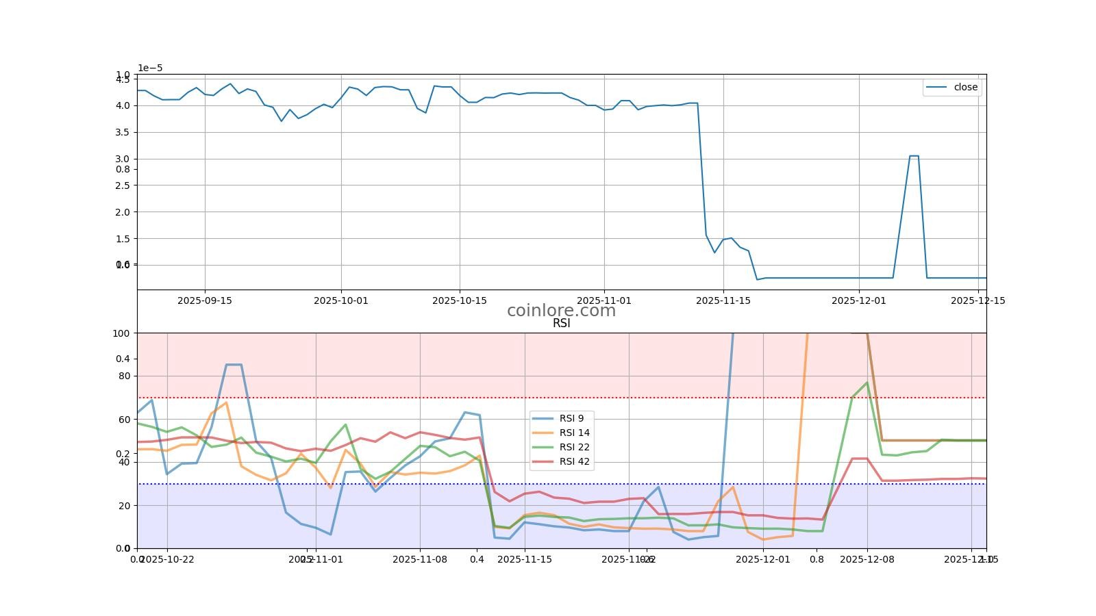 HurricaneSwap Token RSI indicator