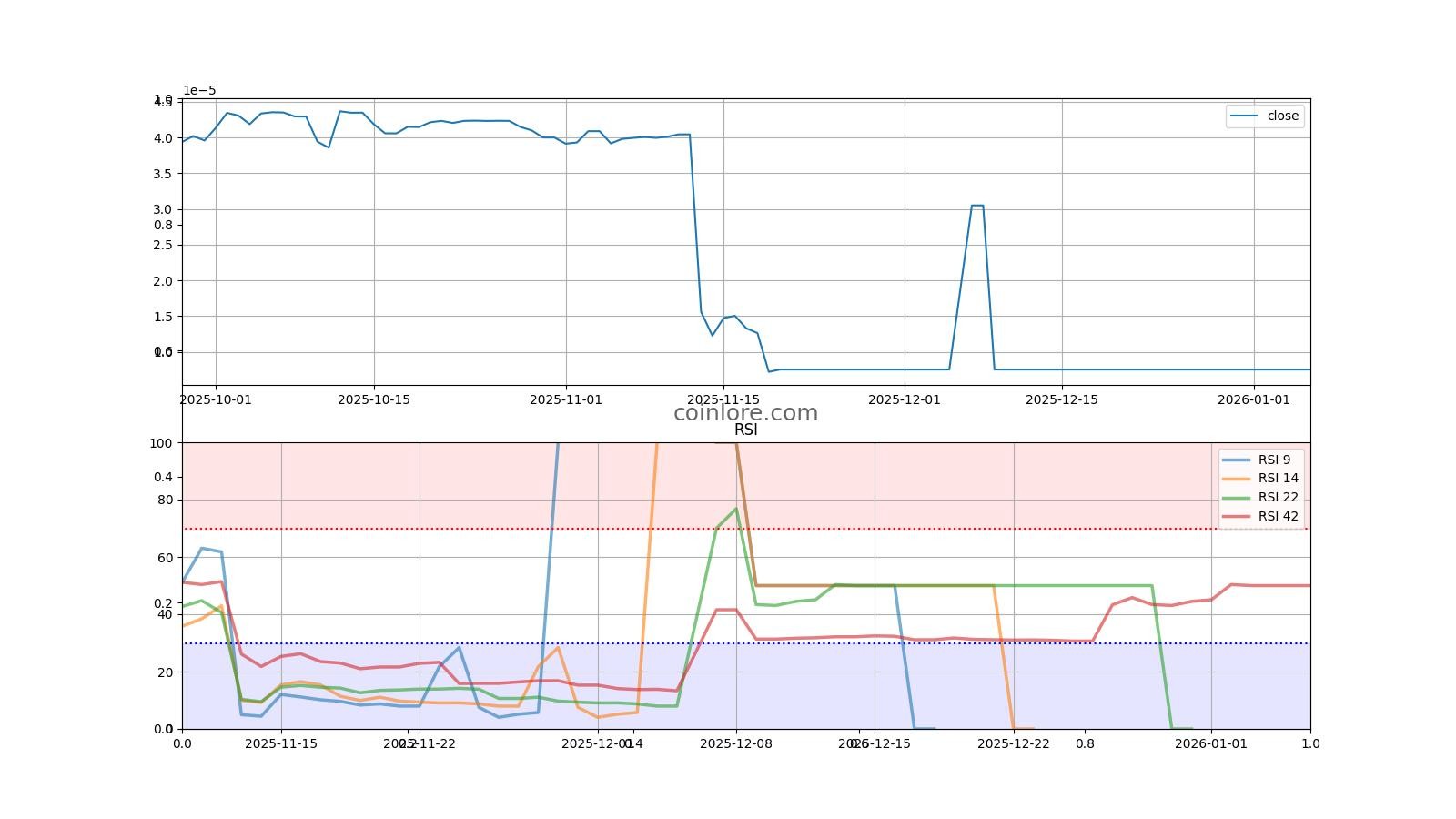 HurricaneSwap Token RSI indicator