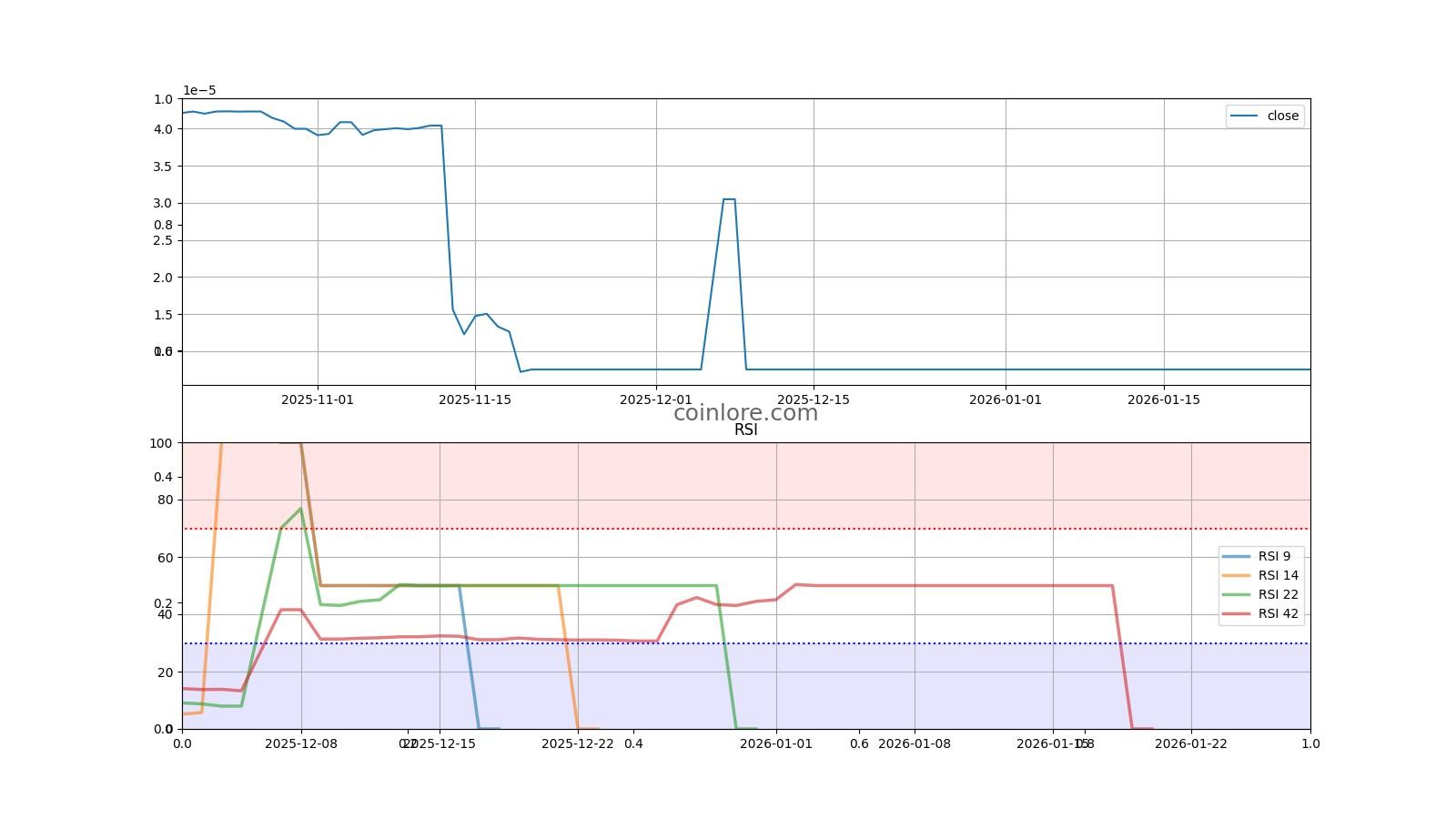 HurricaneSwap Token RSI indicator