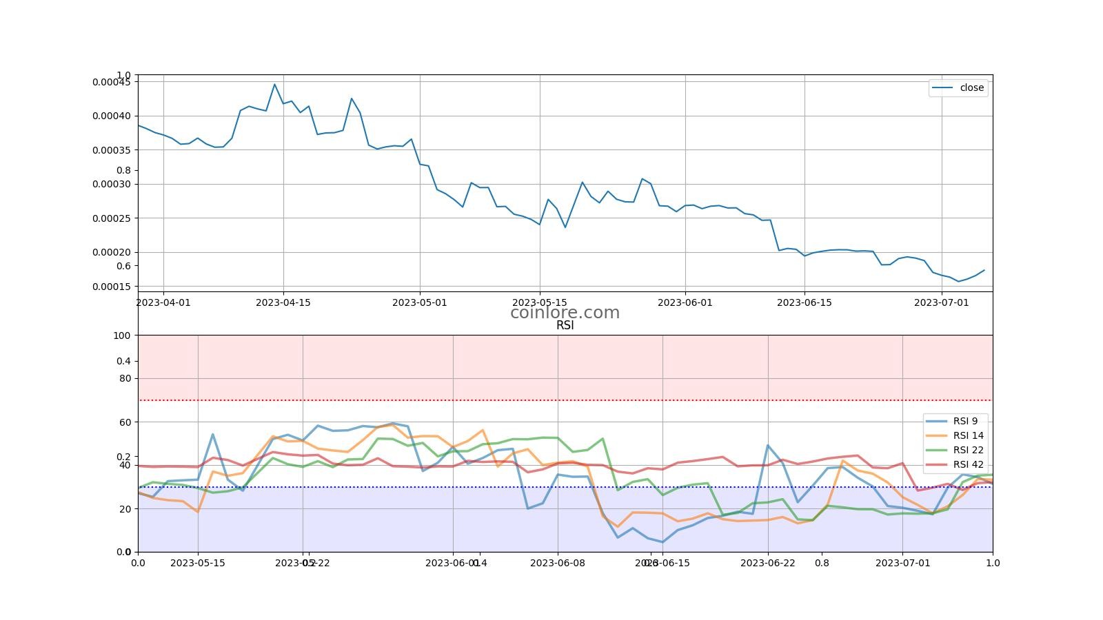 HurricaneSwap Token RSI indicator