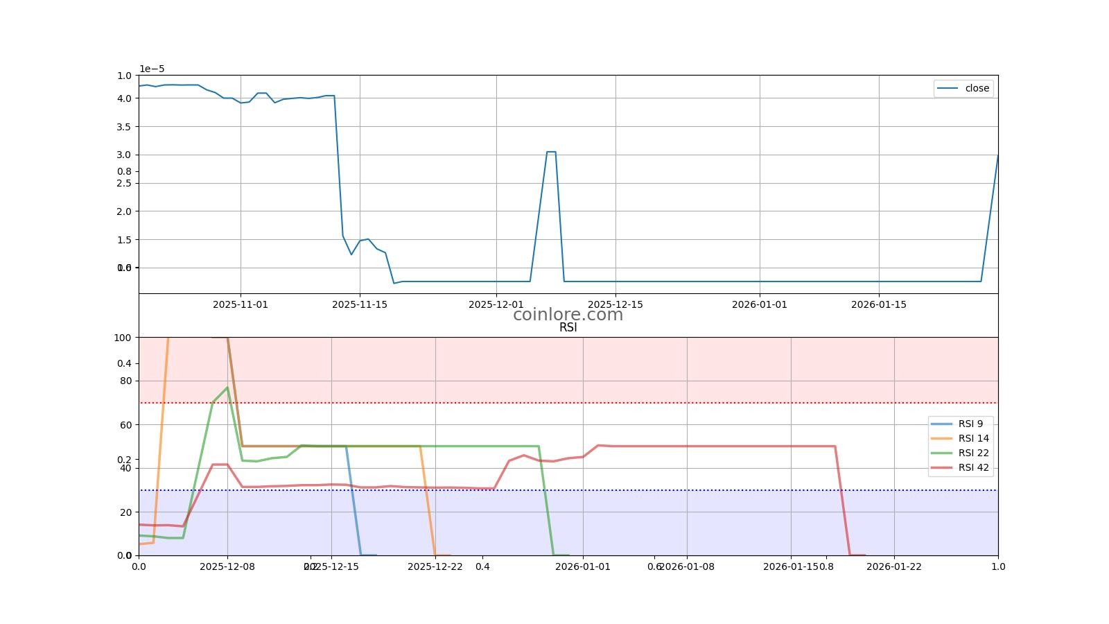 HurricaneSwap Token RSI indicator