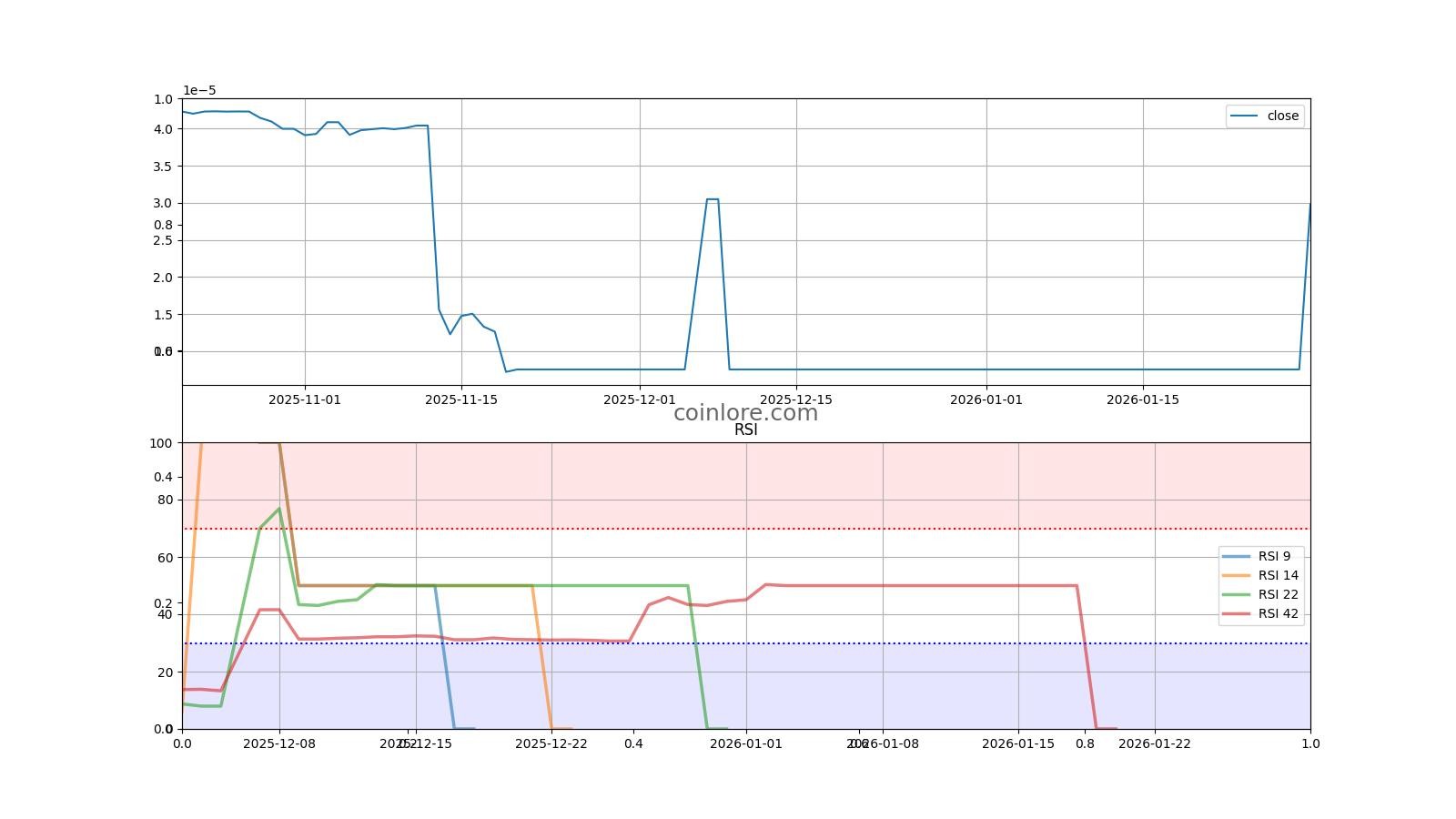 HurricaneSwap Token RSI indicator